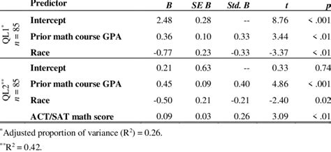 Regressions Relating Predictor Variables To Final Course Grades