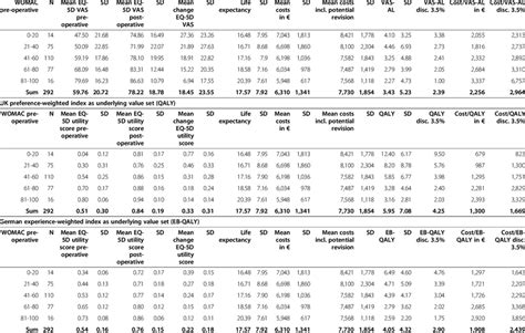 Qaly Calculation Separated By Preoperative Womac Score Visual Analog Download Table