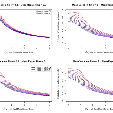 Partial Disasters Exponential Mean Queue Length Download Scientific
