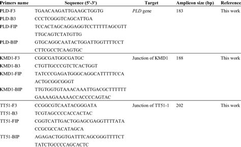 Primers Used In This Research Download Table