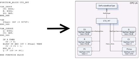 Figure 3 From Iec 61850 Based Opc Ua Communication The Future Of Smart
