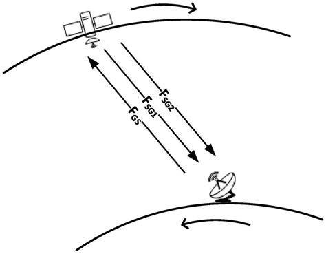 Satellite Ground Precision Time Synchronization And Carrier Phase Cycle