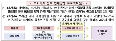 추경호 경제부총리 생성 ai 등에 대응하고 소프트웨어·인공지능 전문인재 20만명 양성한다