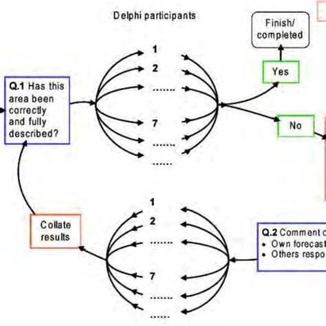 Visual Representation Of The Delphi Technique Download Scientific Diagram