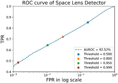 Roc Curve Of The Space Lens Detector Download Scientific Diagram