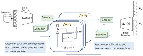 Neurips 2021 Part 2 Variational Deep Embedding Based Deep Clustering Review Lg Ai