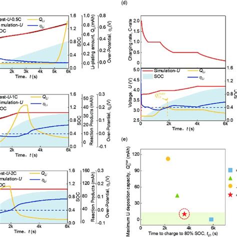 Charging Strategy Effect Exploration Based On 1d Battery Model The Download Scientific Diagram