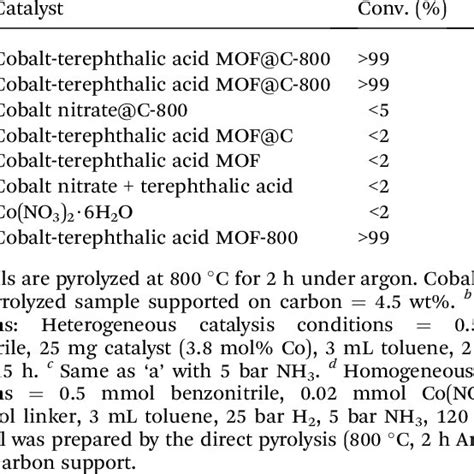 Preparation Of Graphene Encapsulated Cobalt Oxide And Download