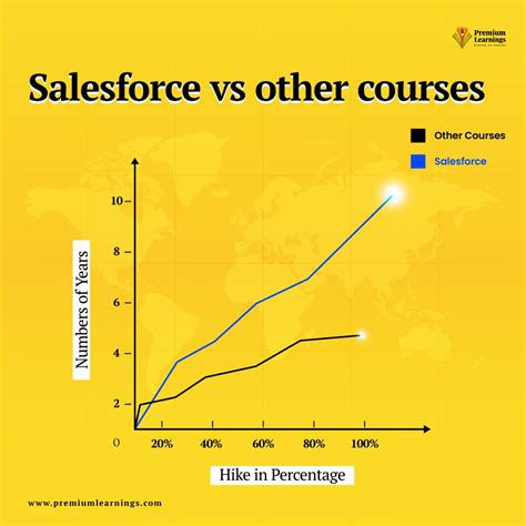 Premium Learning Systems Private Limited On Linkedin Salesforcesuccess Careergrowth