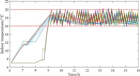 Figure 15 From A Mqtt Mqtt Sn Based User Energy Management System For Automated Residential