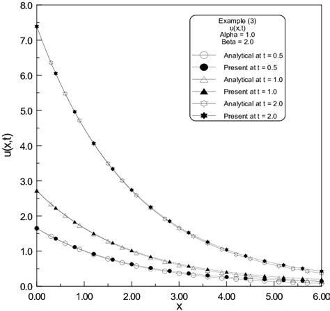Results Of Example 3 Download Scientific Diagram