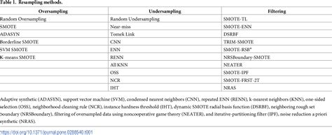 Table 1 From Optimal Selection Of Resampling Methods For Imbalanced Data With High Complexity
