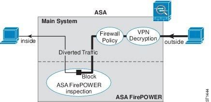 CLI Book Cisco ASA Series Firewall CLI Configuration Guide ASA FirePOWER SFR Module