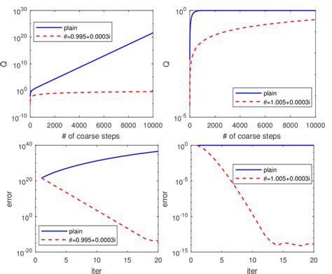 Convergence Of The Parareal Iterations For A Scalar Linear Ode Top