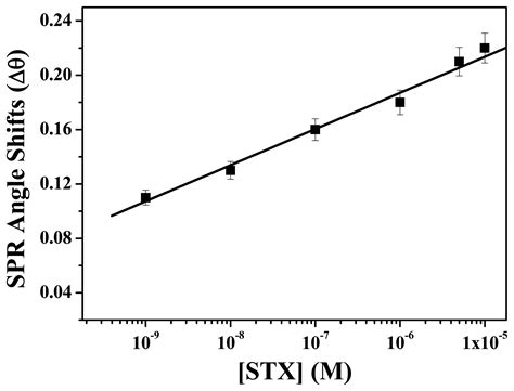 Surface Plasmon Spectroscopic Detection Of Saxitoxin