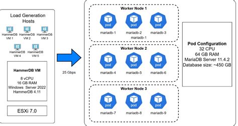Test Environment Mariadb Server On Dell Powerflex With Kubernetes Dell Technologies Info Hub