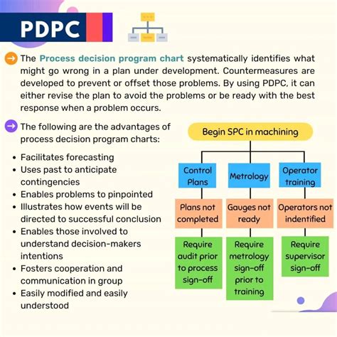 Gulshan Yadav On Linkedin Quality Process Decision Program