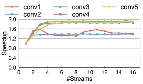 Speedups Of Alexnets Layers With The Number Of Cuda Streams Download Scientific Diagram