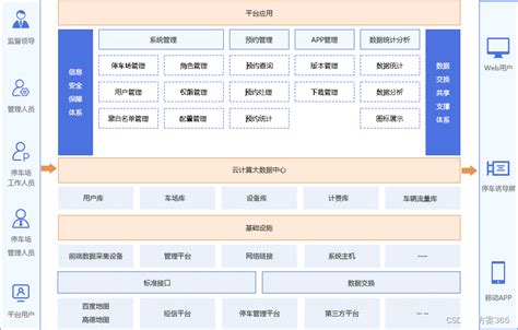 智慧停车解决方案 最新全套文件 Csdn博客