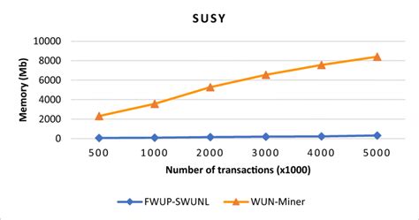 memory usage scalability experiment based on the number of transactions