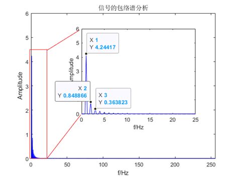 信号处理——频域分析包络谱包络谱分析 Csdn博客