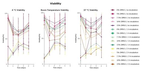 Impact Of Dmso And Freezing Technique In Developing A High Cell Density