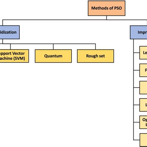 Categorization Of Diverse Pso Methods Download Scientific Diagram