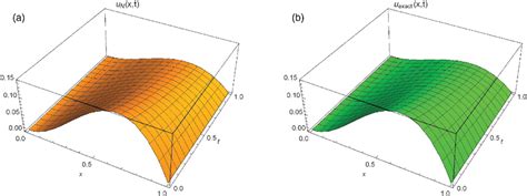 Plots Of Ψσ ξ For N 4 In Case Of Numerical And Exact Solution For
