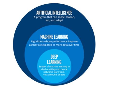 Bigdata Analytics Datascience Ai Machinelearning Iot Iiot