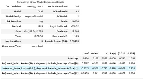Count Data Why Does A 1 Knot Spline Regression Have 3 Coefficients