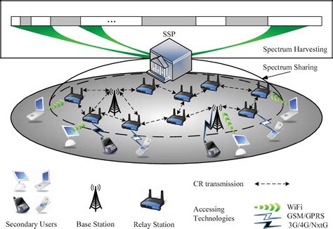 Figure 1 From An Energy Efficient Cooperative Strategy For Secondary Users In Cognitive Radio