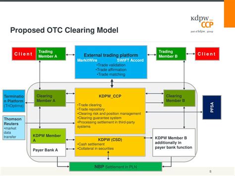 Ppt Project Launching Otc Derivative And Repo Clearing In Kdpwccp
