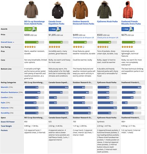 Top Domains And Content For Coats Sistrix