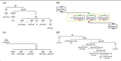 Figure From A Probabilistic Generative Model For An Intermediate Constituency Dependency