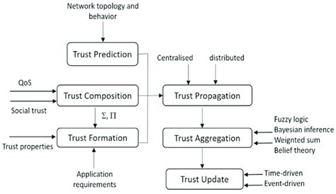 Trust Management Algorithm Download Scientific Diagram