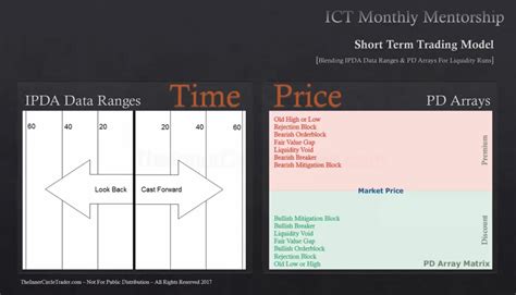 Ict Concepts On Twitter Blending Pd Arrays Within The Ipda Range And