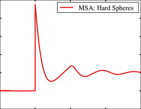Pair Correlation Function For A Fluid Of Hard Spheres Download