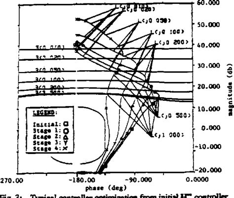 Figure 4 From Parametric Robust Control By Quantitative Feedback Theory Semantic Scholar