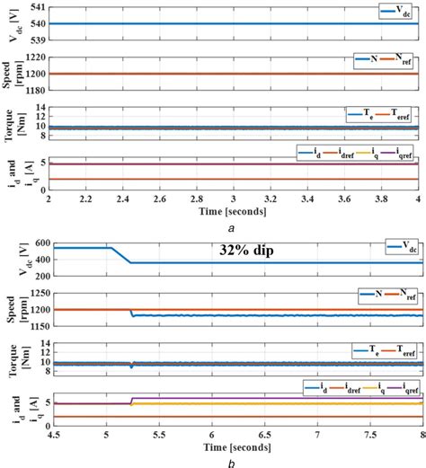 Simulation Results Showing V D C Speed Torque I D And I Q At 80 Download Scientific Diagram