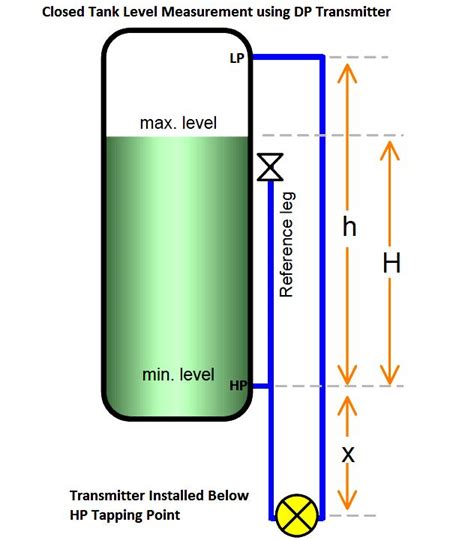 Closed Tank Level Measurement Using Dp Transmitters Instrumentation