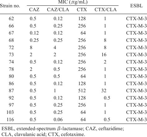 Serratia Marcescens With Esbl Phenotype Confirmed By Mic And Pcr Based Download Table