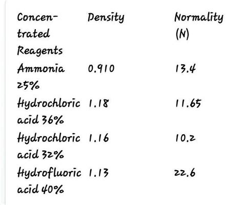 What Is The Normality 32 Hcl