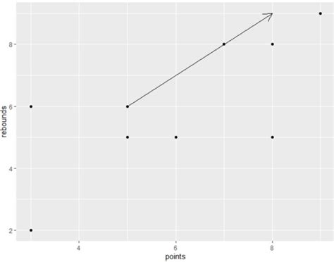 How Can I Draw Arrows In Ggplot2
