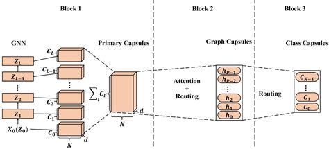 a pytorch implementation of capsule graph neural network iclr 2019