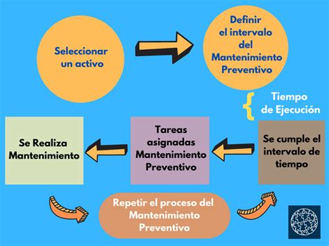 Mantenimiento Preventivo Diagrama Del Mantenimiento Preventivo Fe La