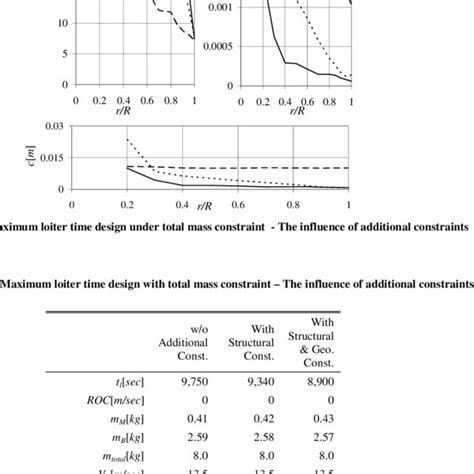 Battery Capacity As A Function Of Battery Mass M B Kg Download
