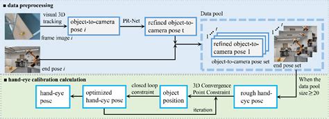 Figure 1 From Online Hand Eye Calibration With Decoupling By 3d Textureless Object Tracking