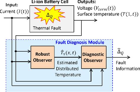 Figure 1 From Thermal Fault Diagnostics In Lithium Ion Batteries Based On A Distributed