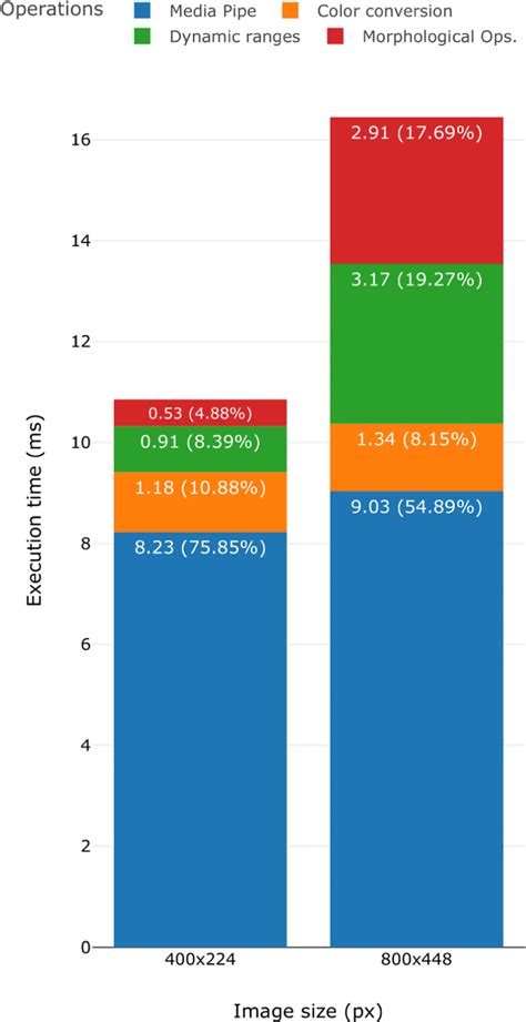 Execution Time Decomposition Based On Input Size Download Scientific