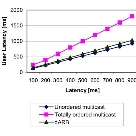 User Latency Vs Latency For The Texteditor Wide Area Network Latency